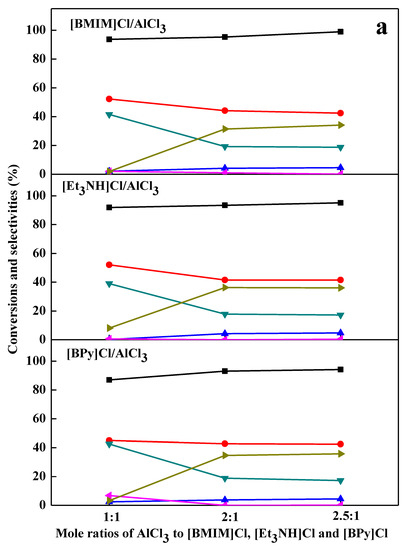 Chlorination of Toluene to o-Chlorotoluene Catalyzed by Ionic Liquids