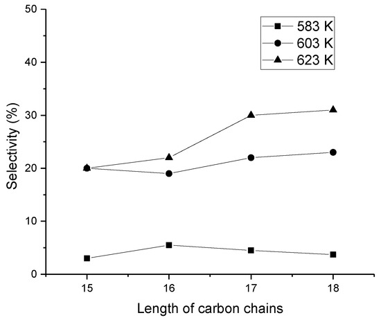 Catalytic Hydroisomerization of Long-Chain Hydrocarbons for the ...