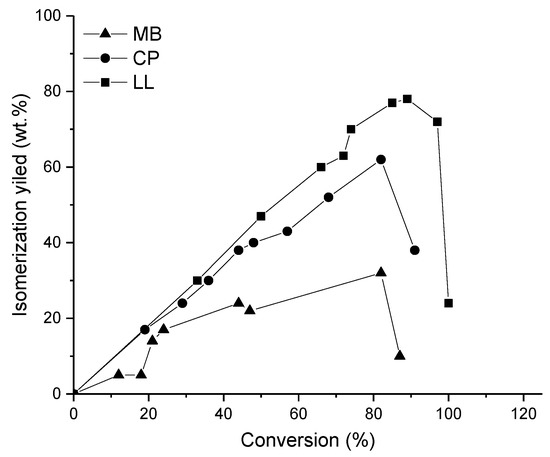 Catalytic Hydroisomerization of Long-Chain Hydrocarbons for the ...