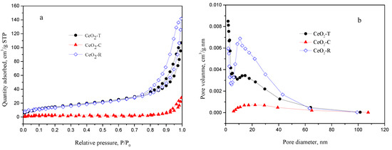 Highly Reducible Nanostructured CeO2 for CO Oxidation