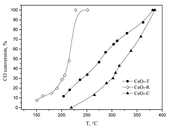 Highly Reducible Nanostructured CeO2 for CO Oxidation