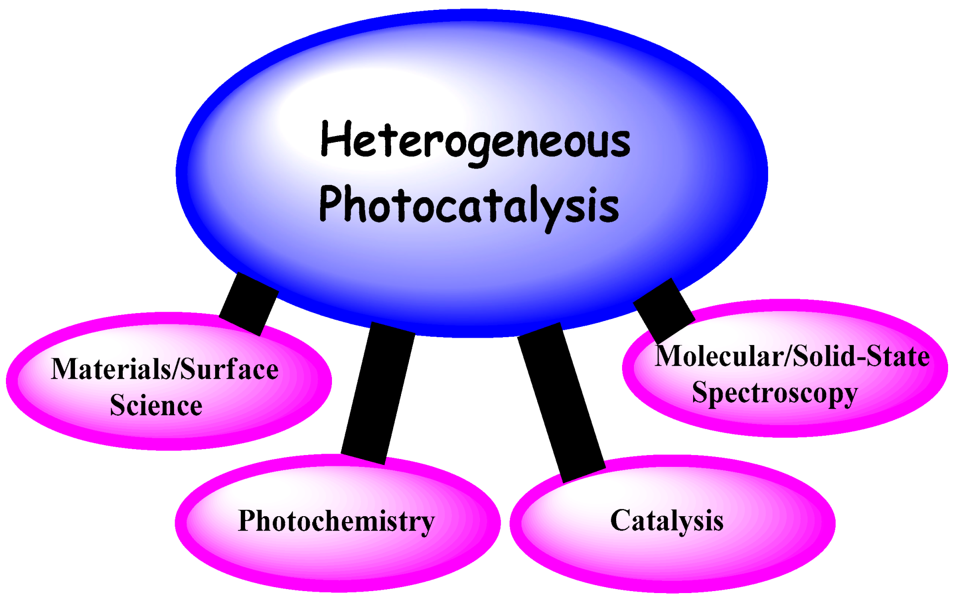 Heterogeneous Definition