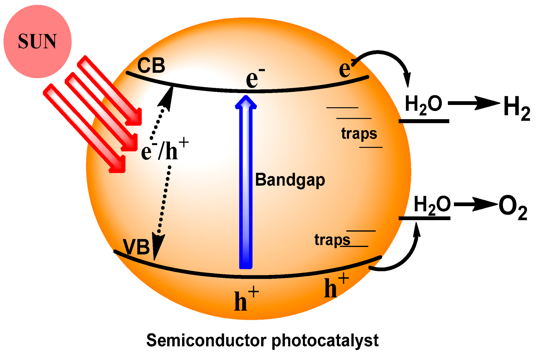 Catalysts | Free Full-Text | Heterogeneous Photocatalysis and Prospects ...