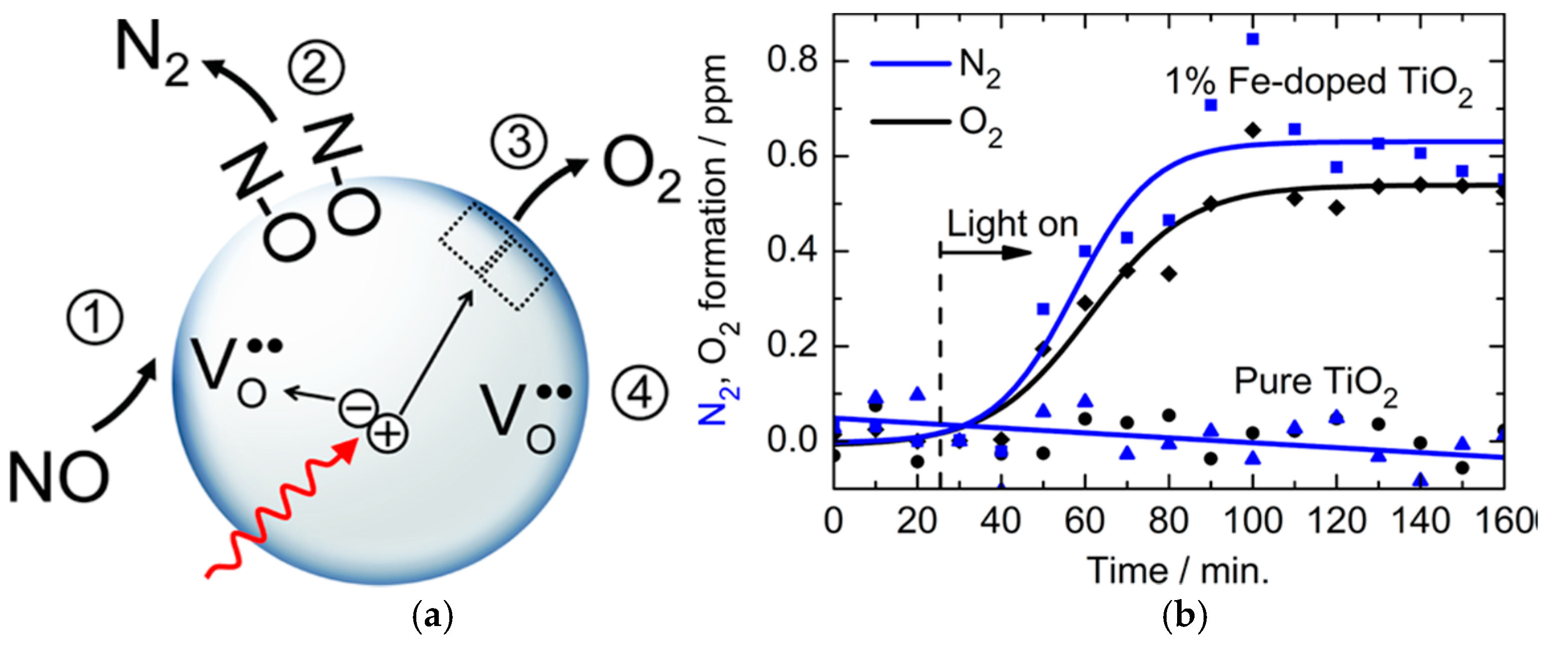 Catalysts | Free Full-Text | Heterogeneous Photocatalysis and Prospects of TiO2-Based ...