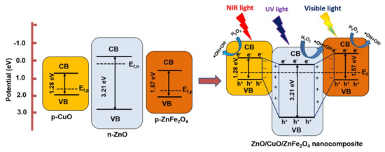 Full-Spectrum Photocatalytic Activity of ZnO/CuO/ZnFe2O4 Nanocomposite ...
