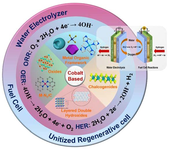 Catalysts | Free Full-Text | Recent Advances of Cobalt-Based Electrocatalysts for Oxygen ...