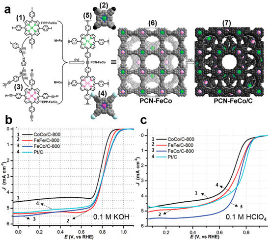 Catalysts | Special Issue : Novel Non-Precious Metal Electrocatalysts ...