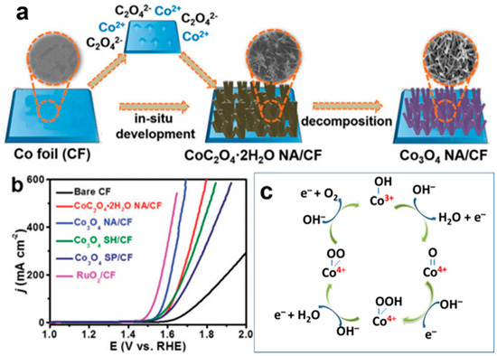 Recent Advances of Cobalt-Based Electrocatalysts for Oxygen Electrode ...