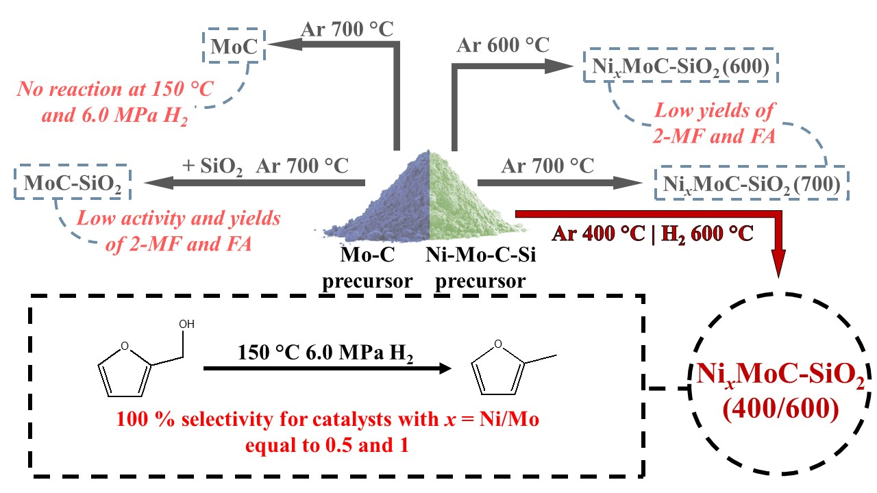 Catalysts | Free Full-Text | Effect of Ni–Mo Carbide Catalyst Formation ...