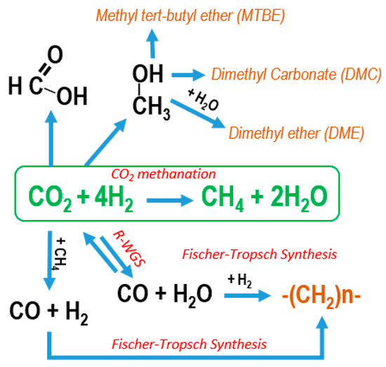 Policies and Motivations for the CO2 Valorization through the Sabatier ...