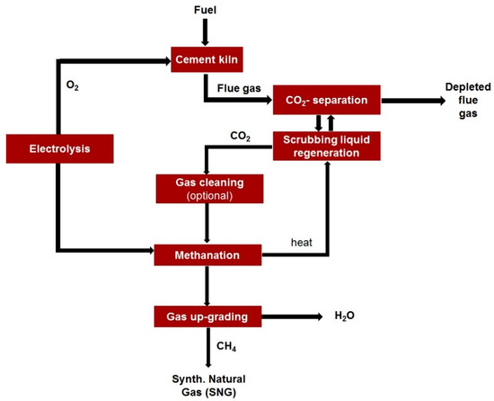 Policies and Motivations for the CO2 Valorization through the Sabatier ...