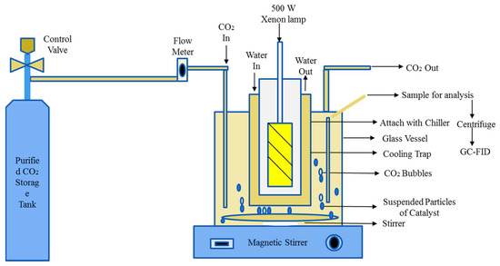 Photoreduction of Carbon Dioxide to Methanol over Copper Based Zeolitic ...