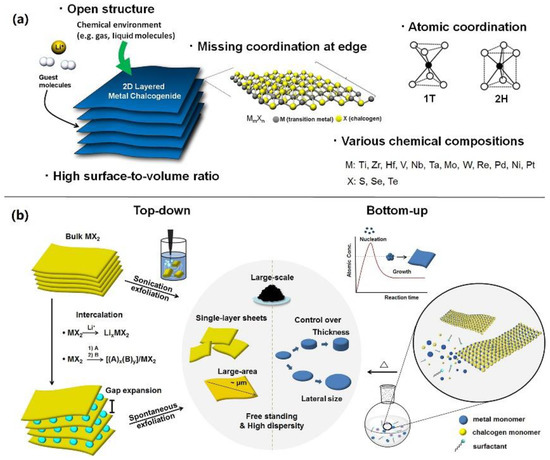 Compositing Two-Dimensional Materials with TiO2 for Photocatalysis