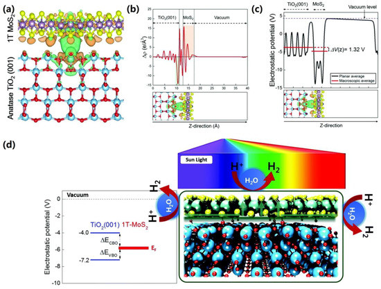 Compositing Two-Dimensional Materials with TiO2 for Photocatalysis