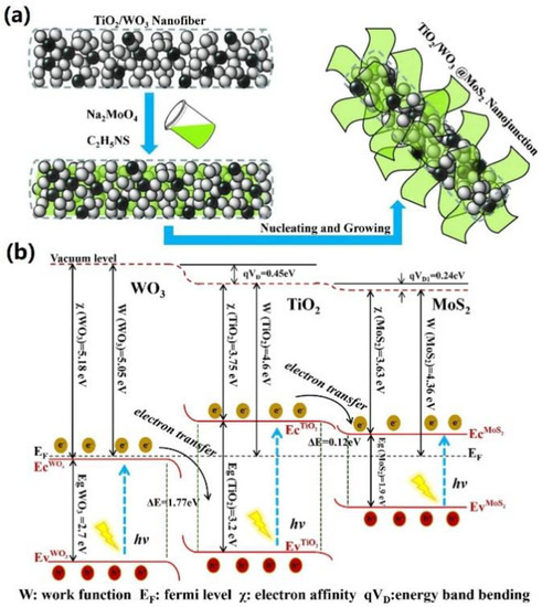 Compositing Two-Dimensional Materials with TiO2 for Photocatalysis