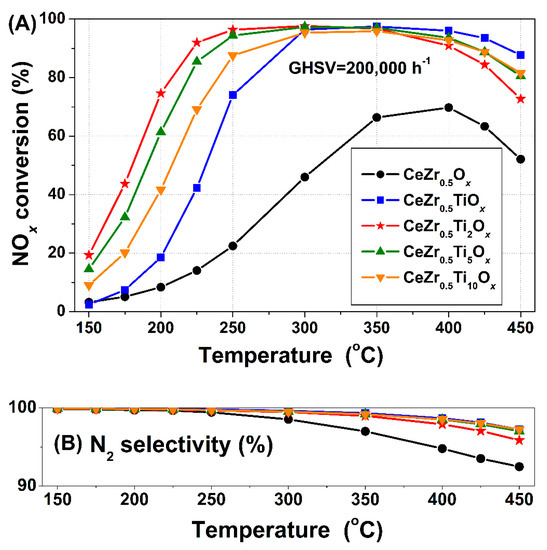 A CeO2/ZrO2-TiO2 Catalyst for the Selective Catalytic Reduction of NOx ...