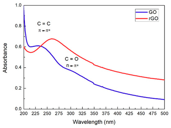 Reduced Graphene Oxide/TiO2 Nanocomposite: From Synthesis to ...