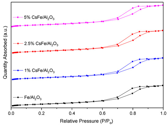 Improving Fe/Al2O3 Catalysts for the Reverse Water-Gas Shift Reaction ...