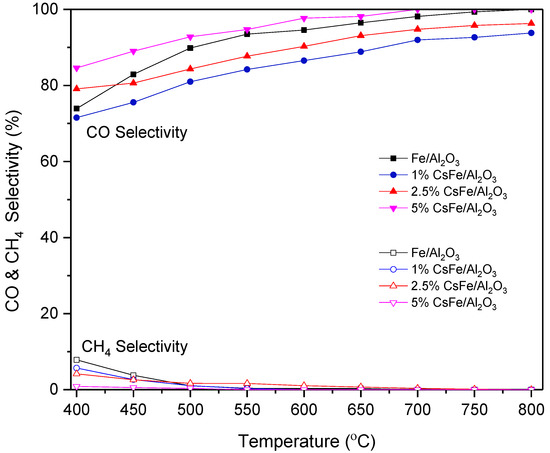 Catalysts | Special Issue : Preferential Oxidation of Carbon Monoxide