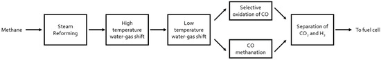 Recent Advances in the Gold-Catalysed Low-Temperature Water–Gas Shift ...