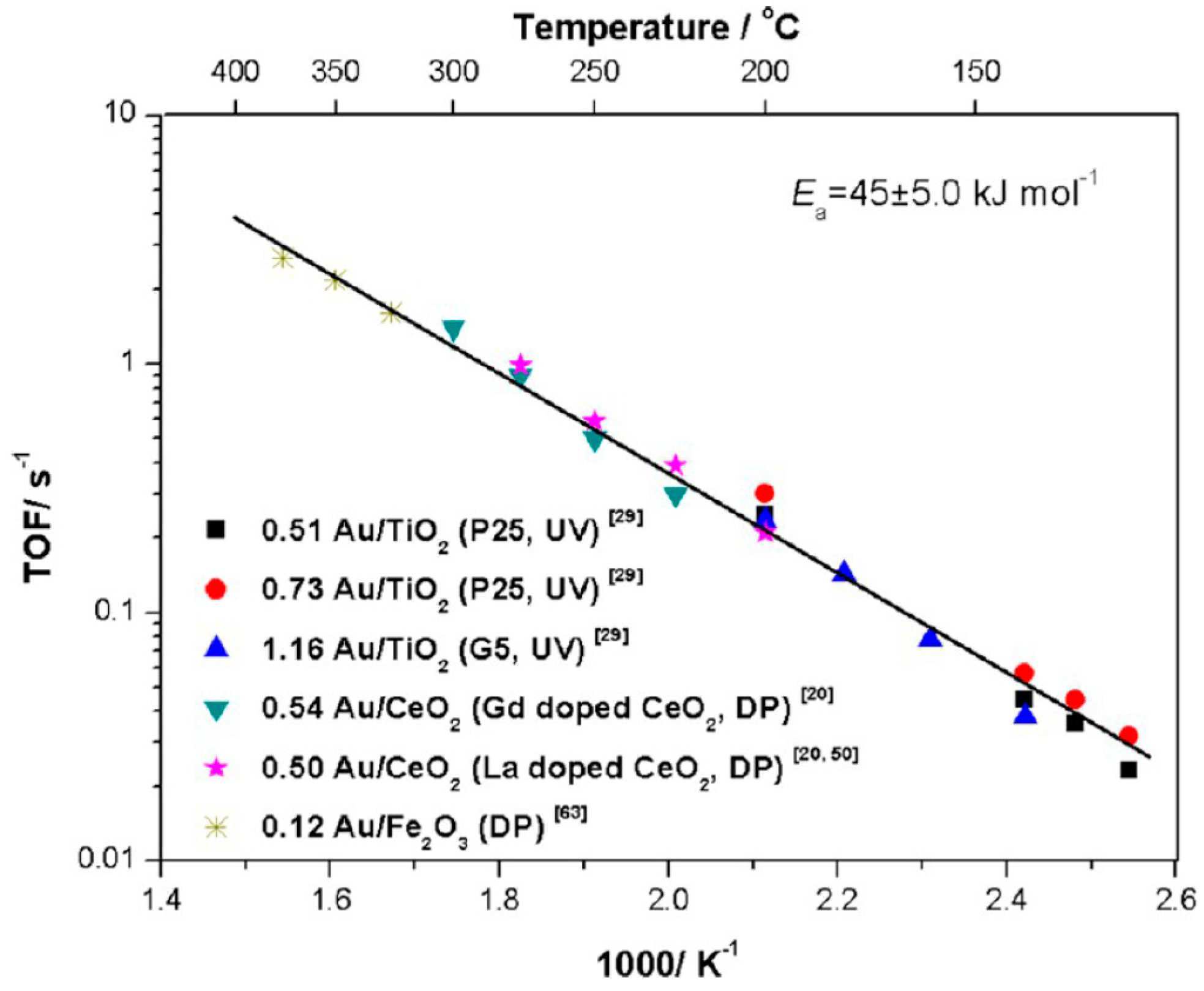Recent Advances in the Gold-Catalysed Low-Temperature Water–Gas Shift ...
