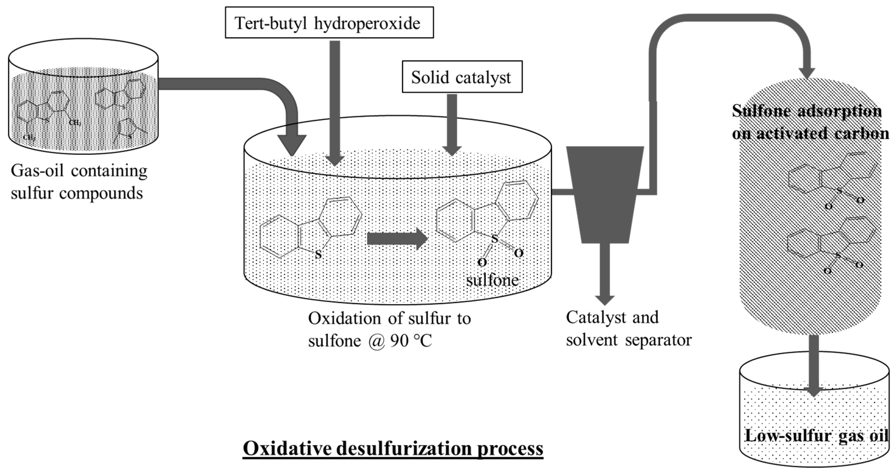 Hydrotreatment Followed by Oxidative Desulfurization and ...