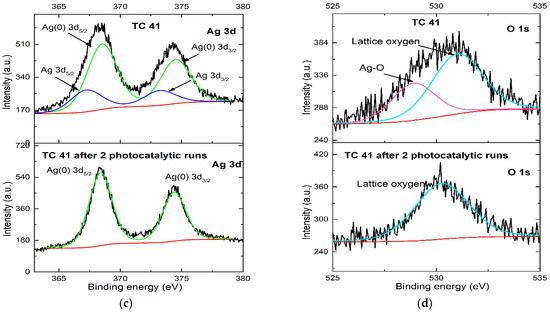 Ag/Ag2O as a Co-Catalyst in TiO2 Photocatalysis: Effect of the Co ...