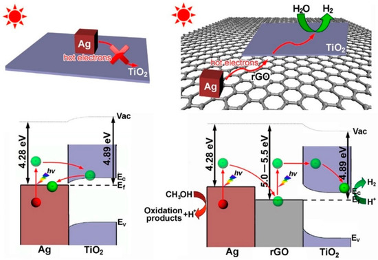 Catalysts | Special Issue : Photocatalytic Hydrogen Evolution