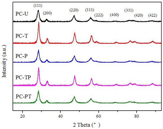 Plasma-Assisted Surface Interactions of Pt/CeO2 Catalyst for Enhanced ...