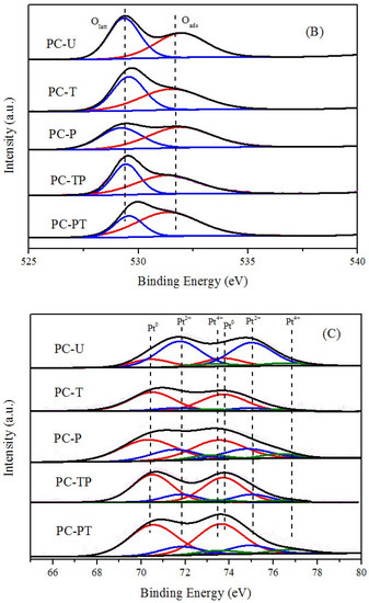 Plasma-Assisted Surface Interactions of Pt/CeO2 Catalyst for Enhanced ...