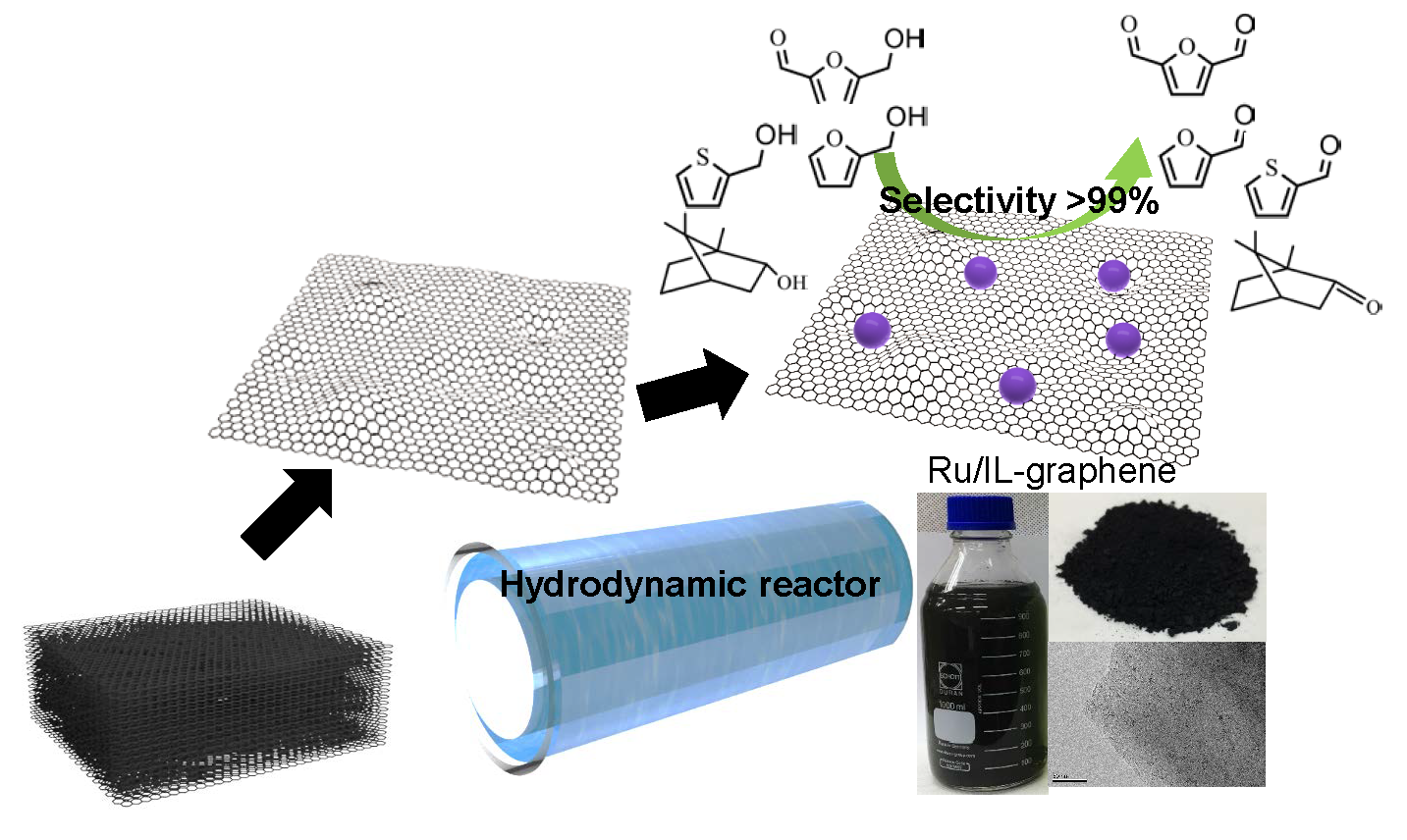 Catalysts | Free Full-Text | High-Throughput Production of Heterogeneous RuO2/Graphene Catalyst ...