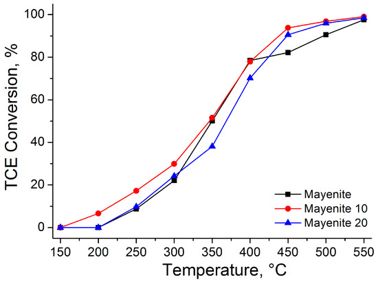 A Novel Synthetic Route to Prepare High Surface Area Mayenite Catalyst ...