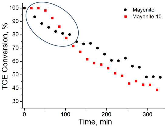 A Novel Synthetic Route to Prepare High Surface Area Mayenite Catalyst ...