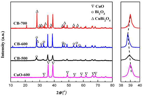 Enhancing the Ethynylation Performance of CuO-Bi2O3 Nanocatalysts by ...