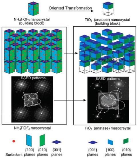 Titanium Dioxide (TiO2) Mesocrystals: Synthesis, Growth Mechanisms and ...