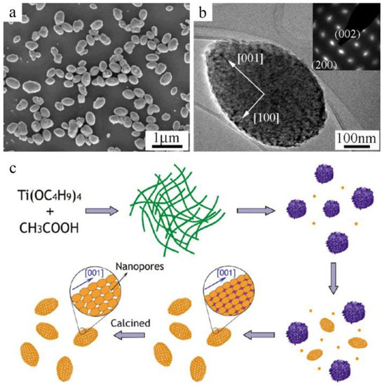 Titanium Dioxide (TiO2) Mesocrystals: Synthesis, Growth Mechanisms and Photocatalytic Properties