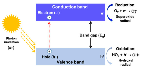 Advanced Design and Synthesis of Composite Photocatalysts for the ...
