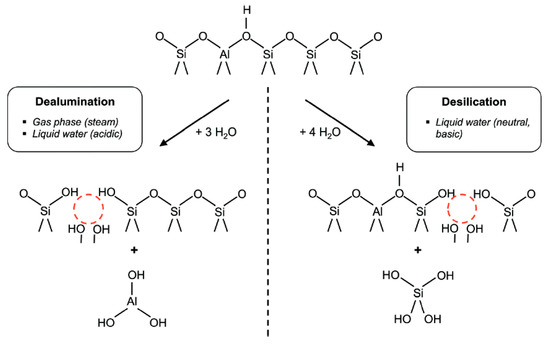 Incorporating Hierarchy into Conventional Zeolites for Catalytic ...