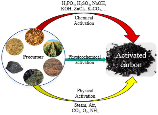 New and Advanced Porous Carbon Materials in Fine Chemical Synthesis ...
