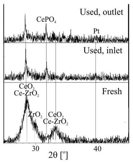 Catalysts | Special Issue : Catalysts Deactivation, Poisoning and ...