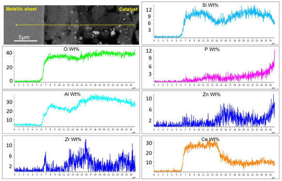 Catalysts | Free Full-Text | Microstructural Characteristics of Vehicle ...