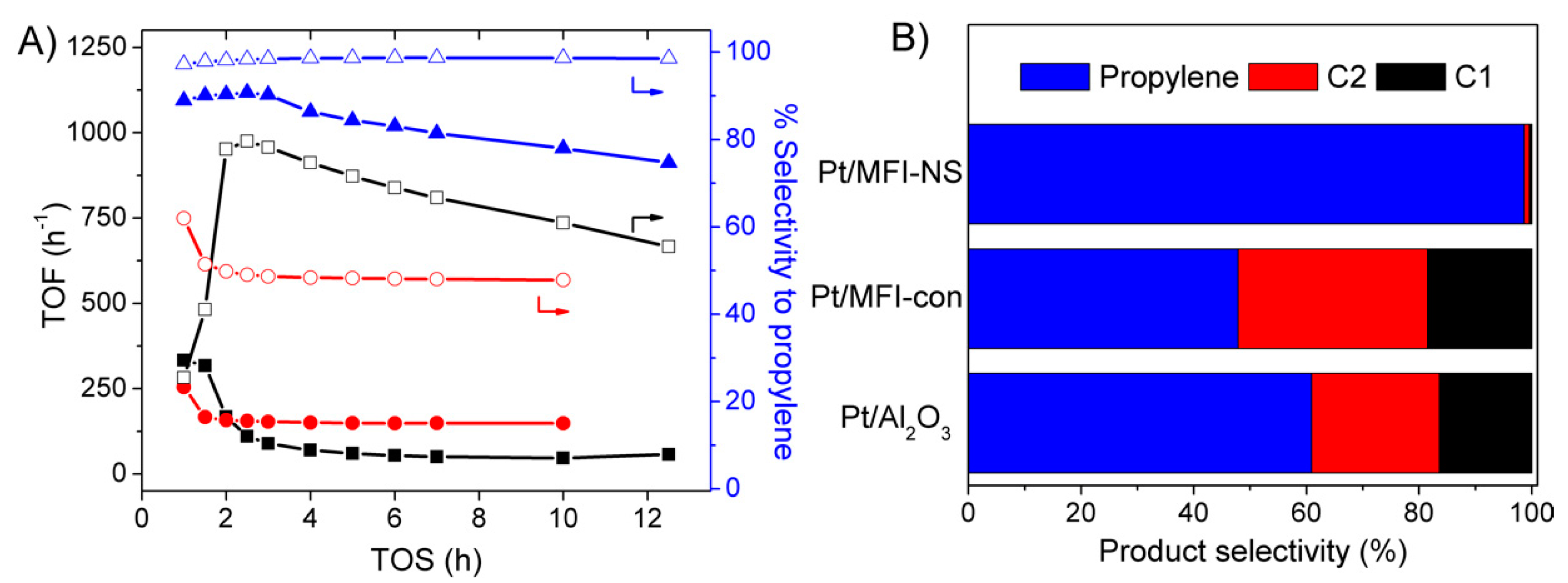 Dehydrogenation of Propane to Propylene Using Promoter-Free ...
