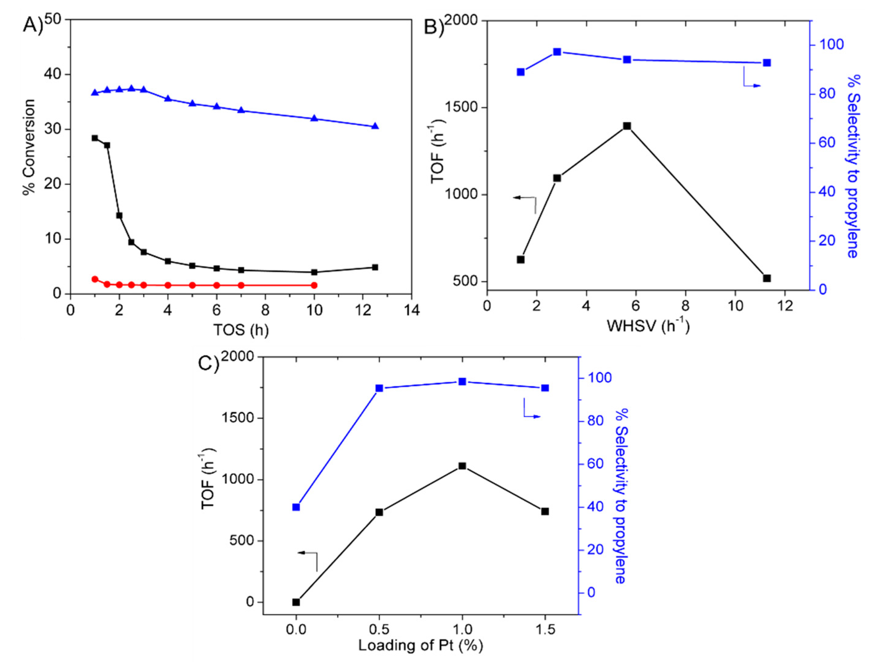 Dehydrogenation of Propane to Propylene Using Promoter-Free ...