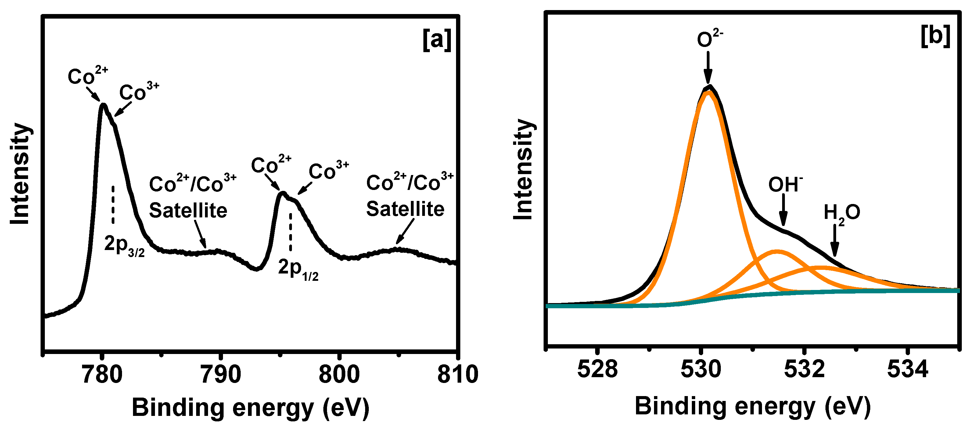 Electrodeposited Nanostructured CoFe2O4 for Overall Water Splitting and ...