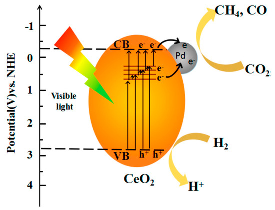 Catalysts | Free Full-Text | Titanium Dioxide: From Engineering to ...