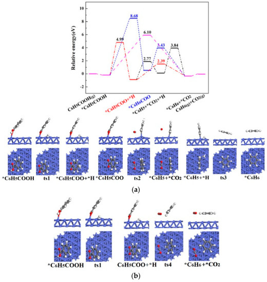 Catalysts | Special Issue : DFT and Catalysis
