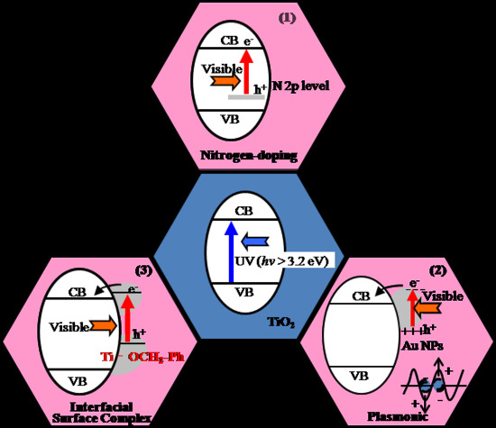 Catalysts | Free Full-Text | Titanium-Dioxide-Based Visible-Light ...