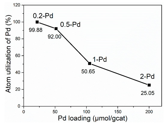 Investigation of Various Pd Species in Pd/BEA for Cold Start Application
