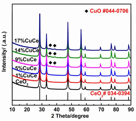 Catalytic Behaviour of Flame-Made CuO-CeO2 Nanocatalysts in Efficient ...
