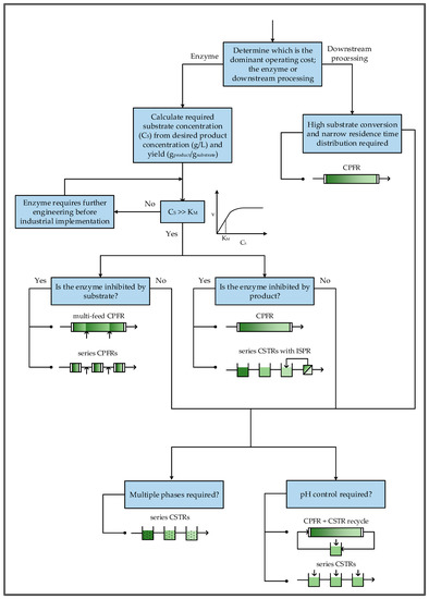 Reactor Selection for Effective Continuous Biocatalytic Production of ...